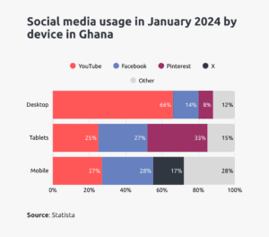 Ghana Internet Usage Statistics 2026: Insights & Trends