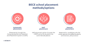 BECE School Selection Process for SHS, SHTS & TVET | 2026