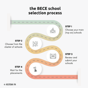 BECE School Selection Process for SHS, SHTS & TVET | 2026