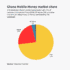 Mobile Money in Ghana: 50+ Key Statistics and Facts
